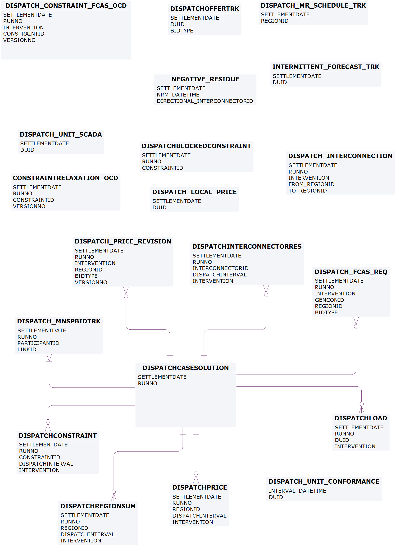 MMS Data Model Report